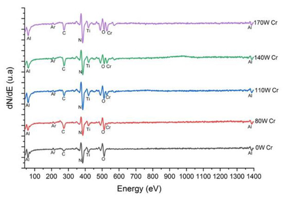 Effects of Cr Concentration on the Structure and the Electrical and ...