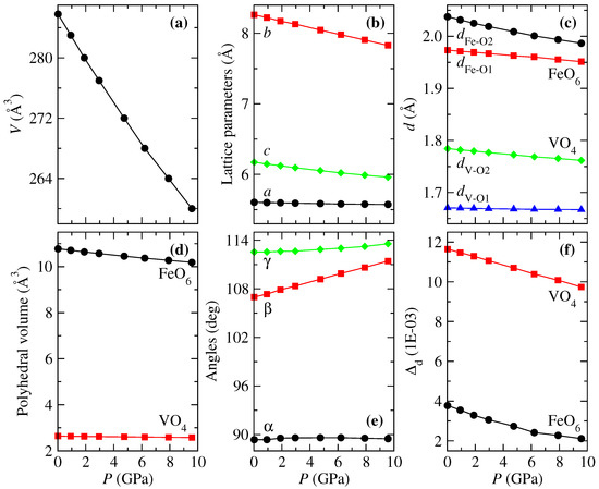 Stability of FeVO4-II under Pressure: A First-Principles Study