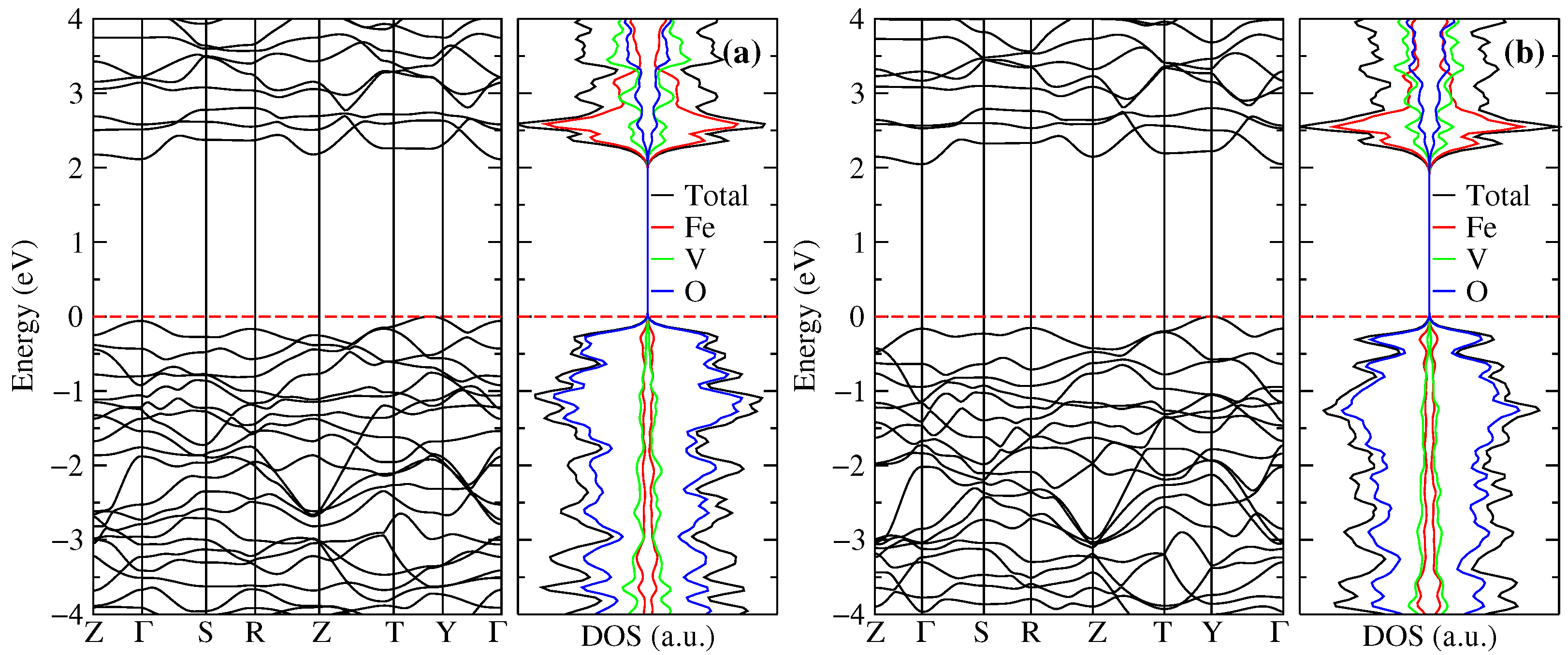 Stability of FeVO4-II under Pressure: A First-Principles Study