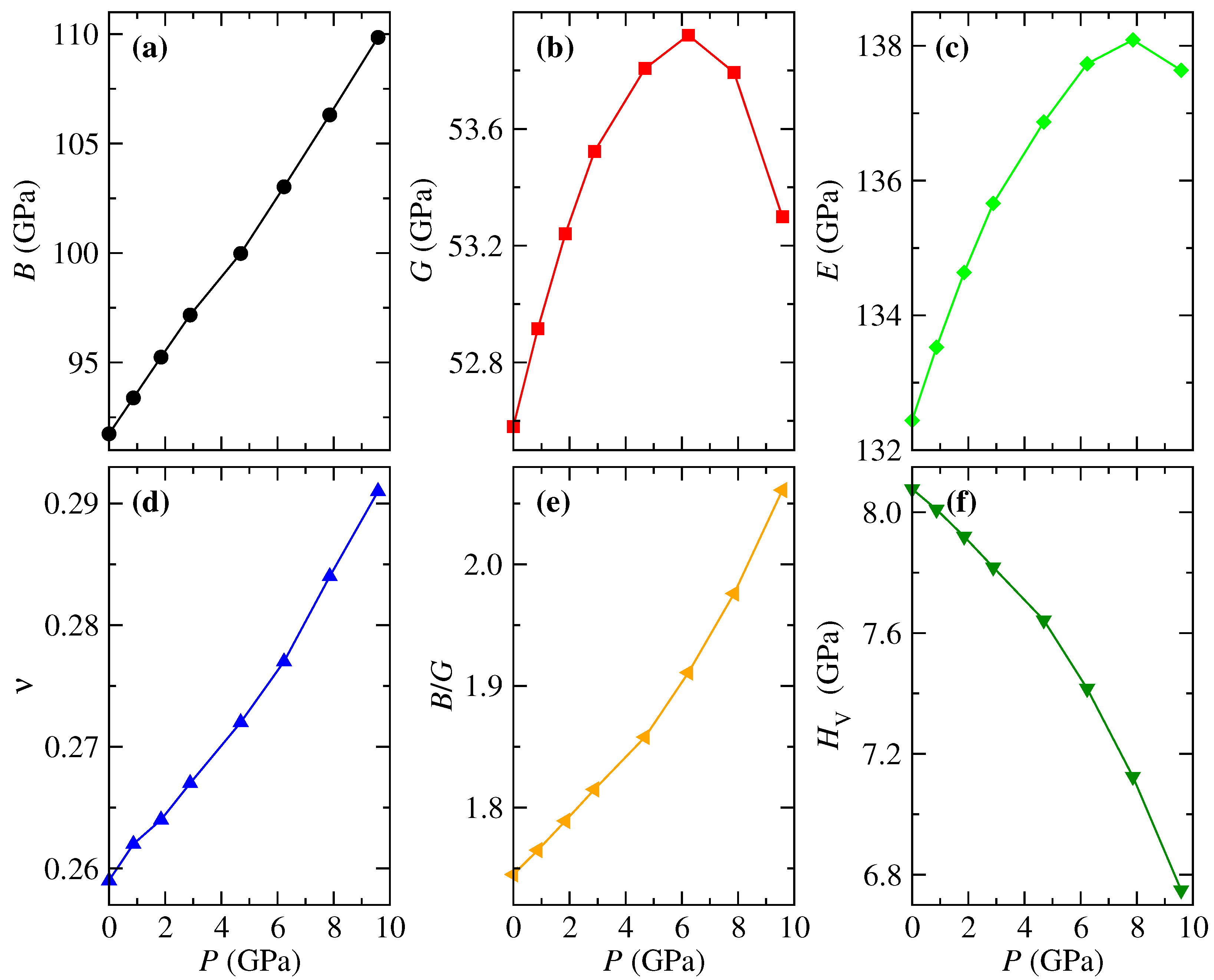 Stability of FeVO4-II under Pressure: A First-Principles Study