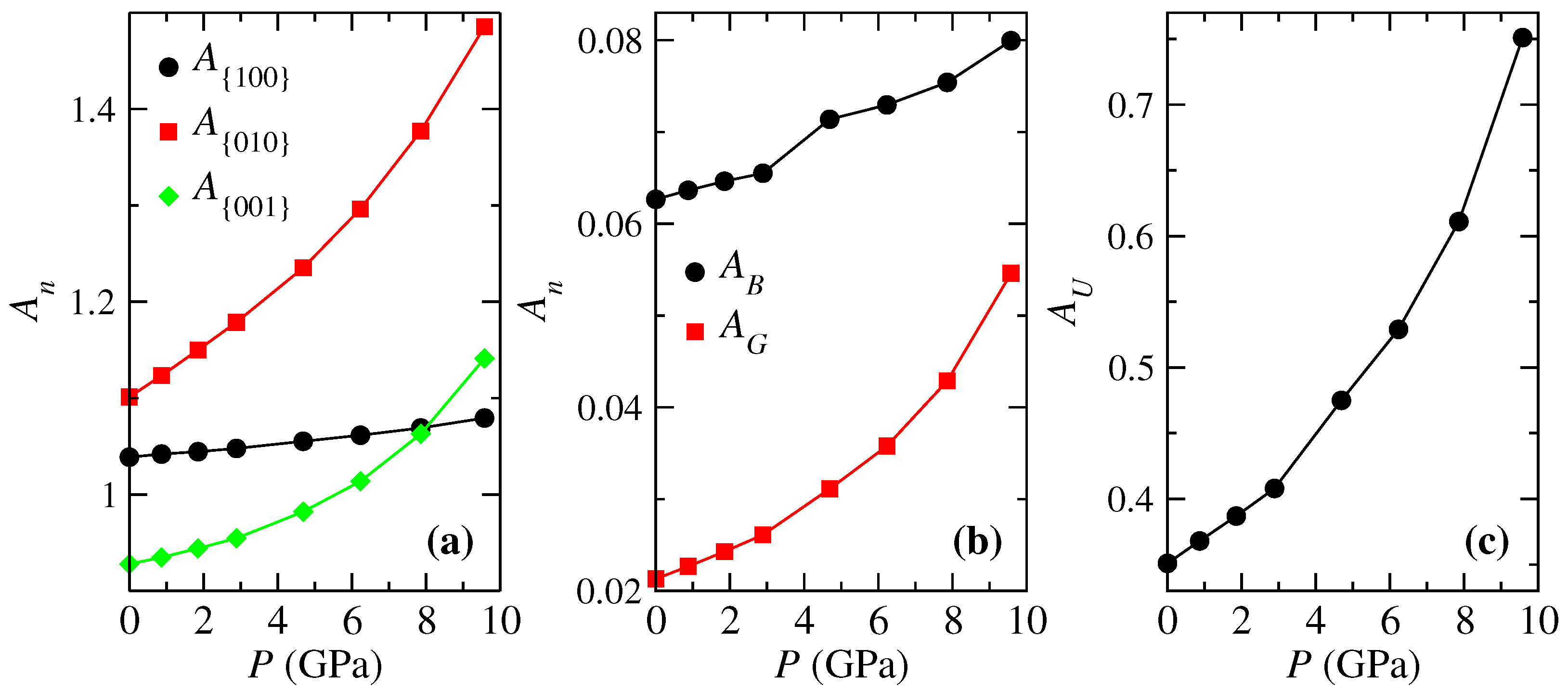 Stability of FeVO4-II under Pressure: A First-Principles Study
