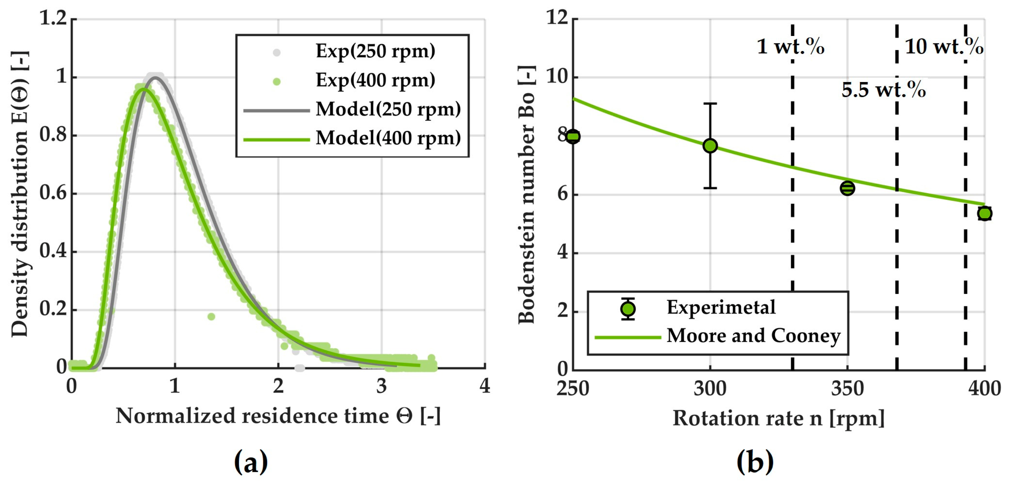 Interplay of Particle Suspension and Residence Time Distribution in a ...