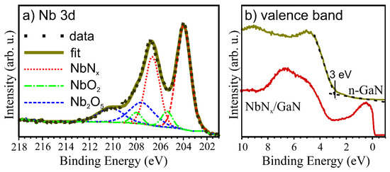 Obtaining Niobium Nitride on n-GaN by Surface Mediated Nitridation ...
