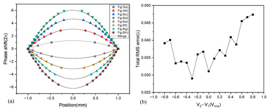 Design of Tunable Liquid Crystal Lenses with a Parabolic Phase Profile