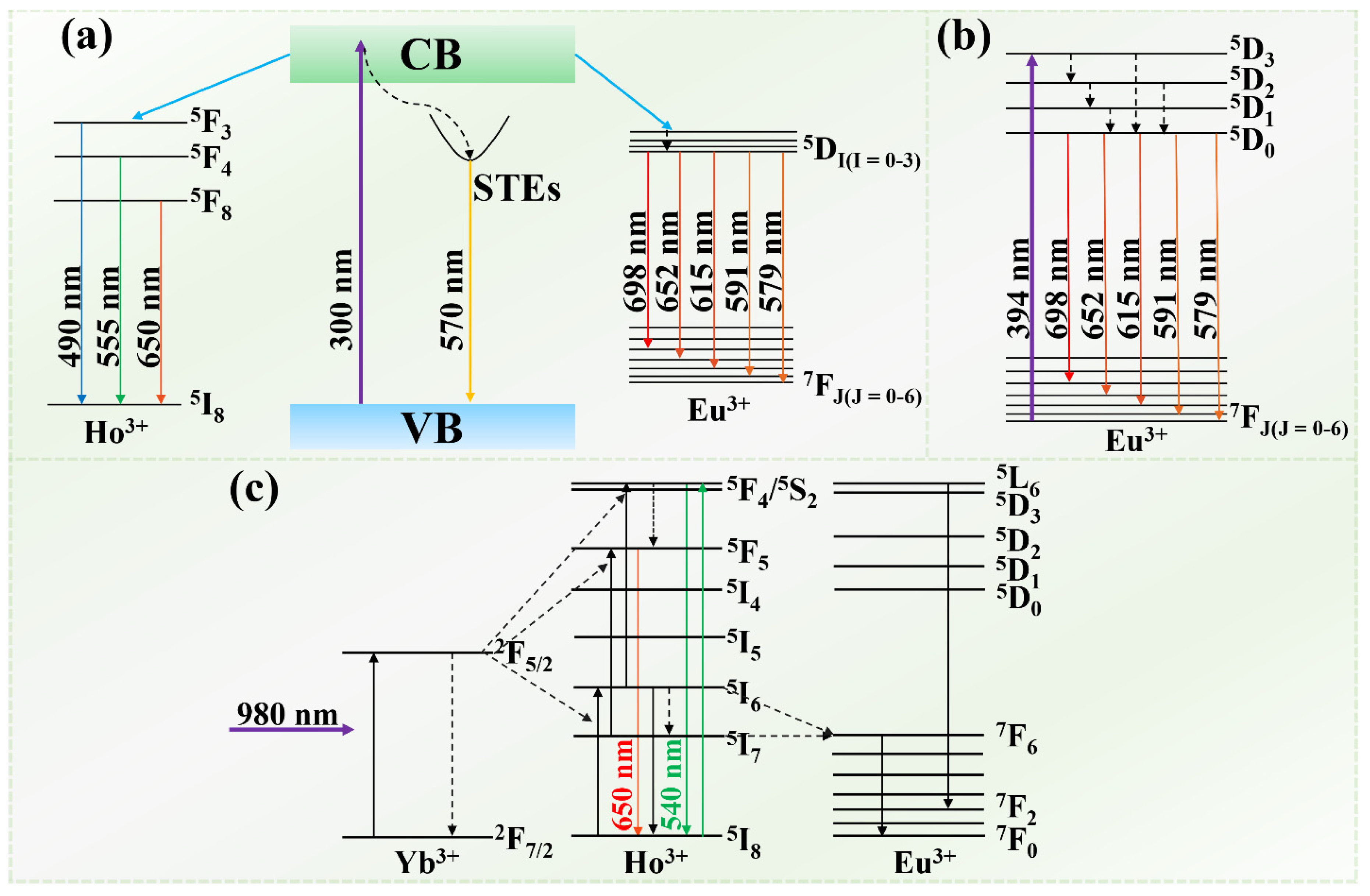 Yb3+/Eu3+/Ho3+ Tridoped Cs2Ag0.3Na0.7InCl6 Double Perovskite with Excitation-Wavelength ...