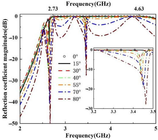 A Metamaterial-Based Cross-Polarization Converter Characterized by Wideband and High Efficiency