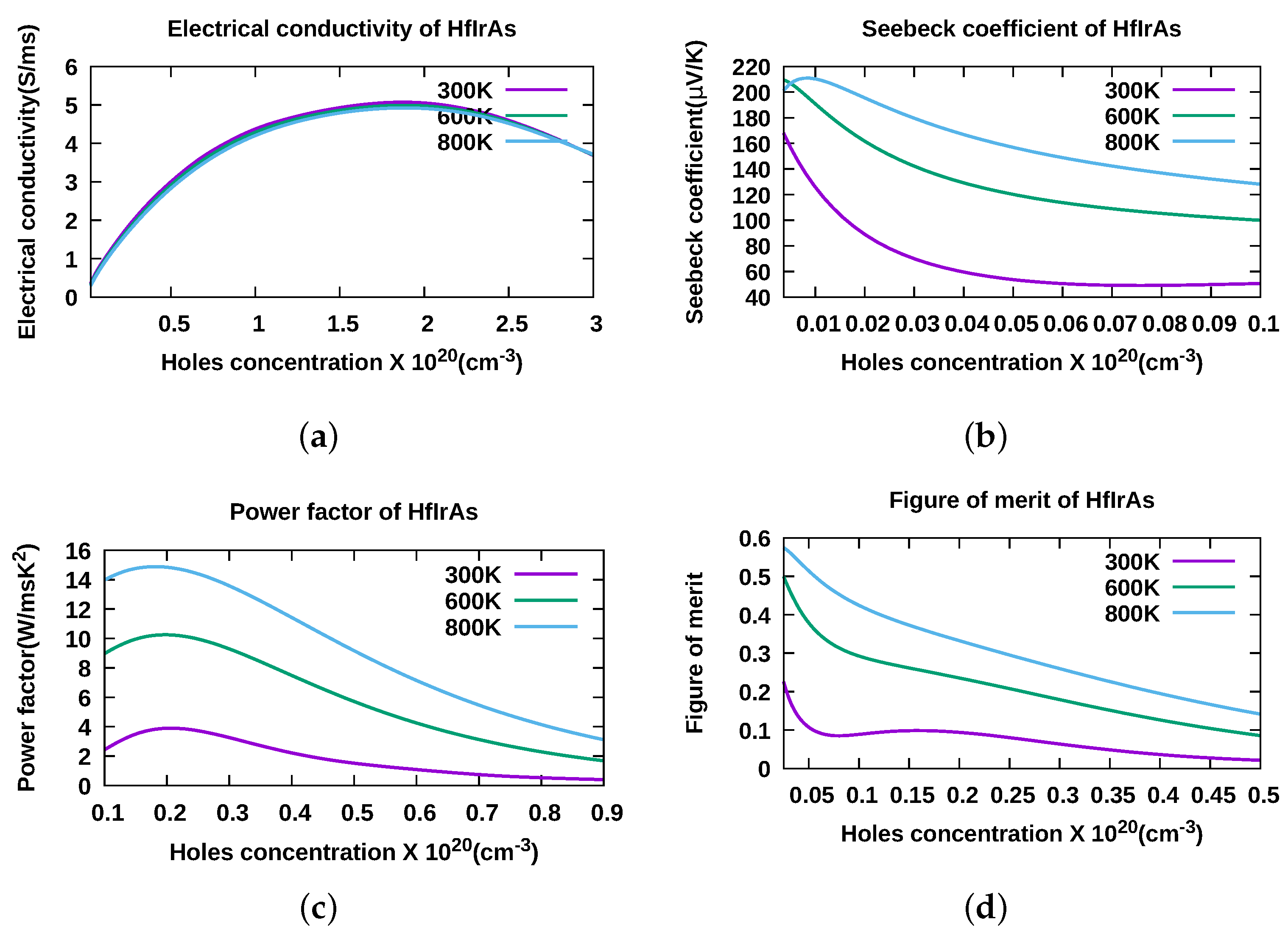 Electronic, Elastic, and Thermoelectric Properties of Half-Heusler ...