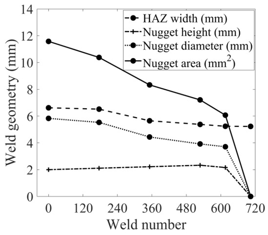 Correlating Electrode Degradation with Weldability of Galvanized BH 220 ...