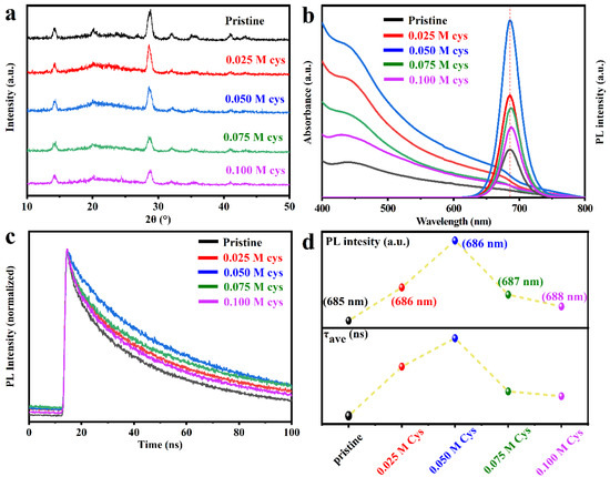 Enhancing Photoluminescence and Stability of CsPbI3 Perovskite Quantum Dots via Cysteine Post ...