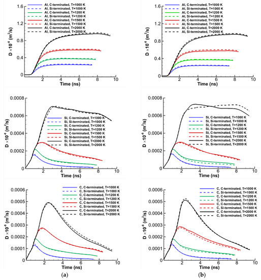 Molecular Dynamics Study of Interdiffusion for Cubic and Hexagonal SiC/Al Interfaces