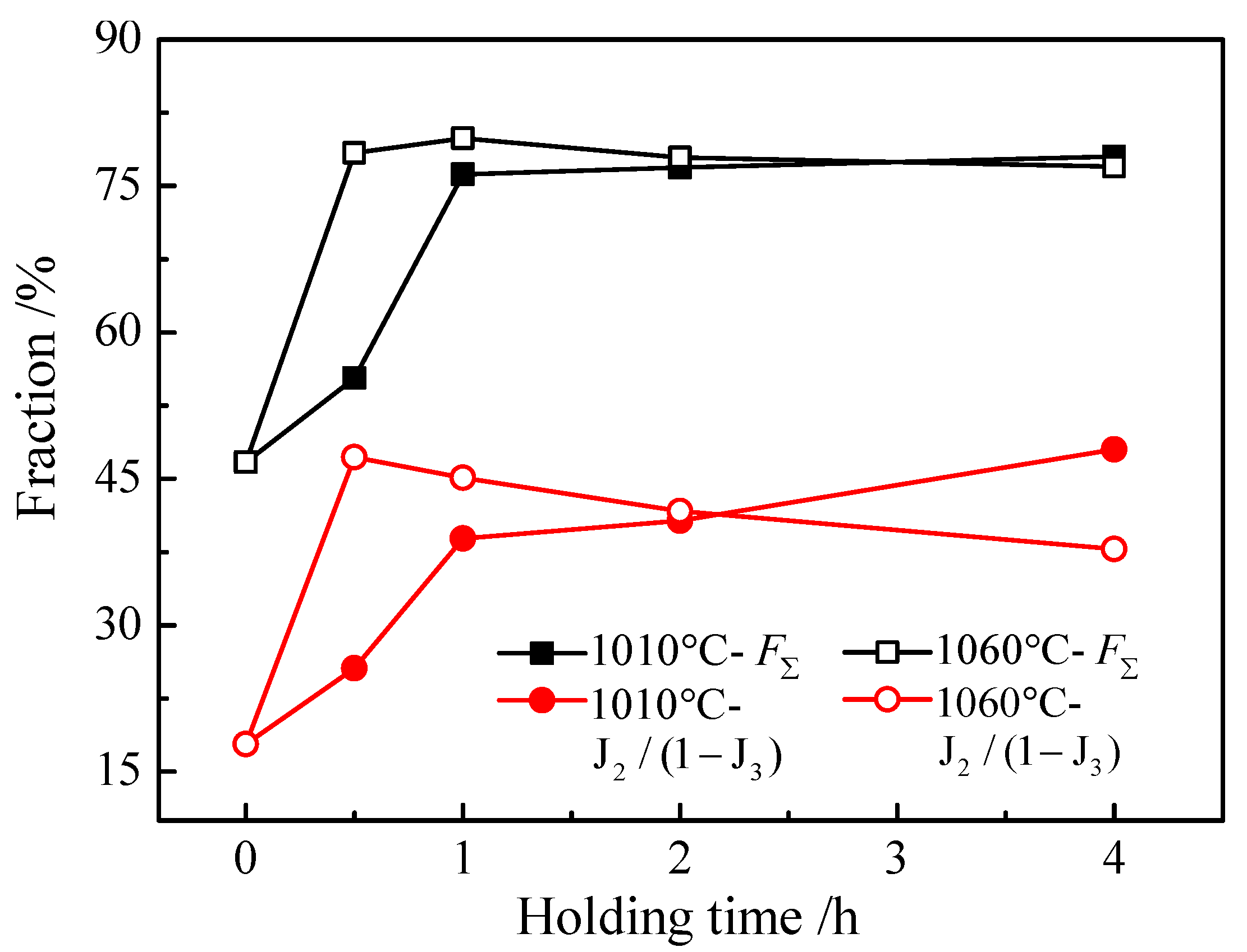 Effect of Heat Treatment Process on the Optimization of Grain Boundary Character Distribution in ...