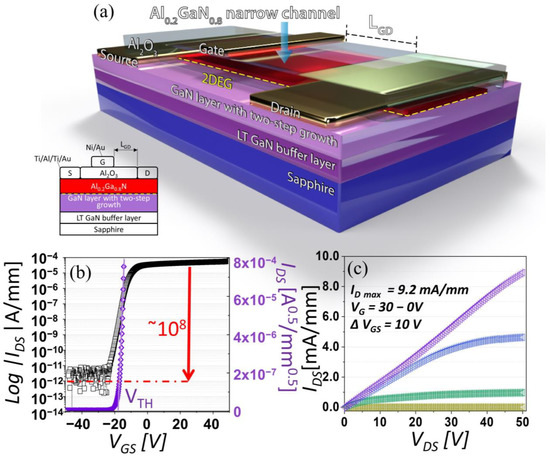 Two-Step GaN Layer Growth for High-Voltage Lateral AlGaN/GaN HEMT