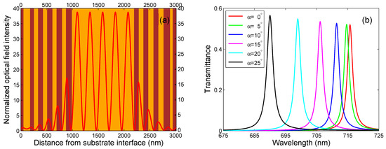 One-Dimensional Photonic Crystal with a Defect Layer Utilized as an ...