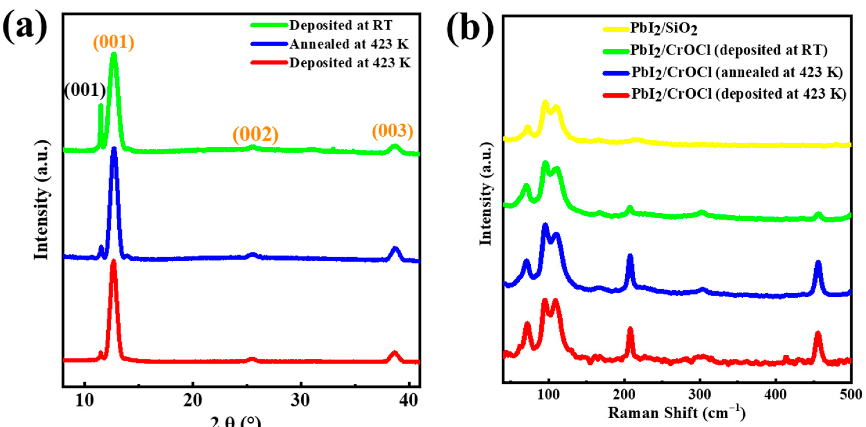Temperature−Dependent Raman Scattering Investigation on vdW Epitaxial ...