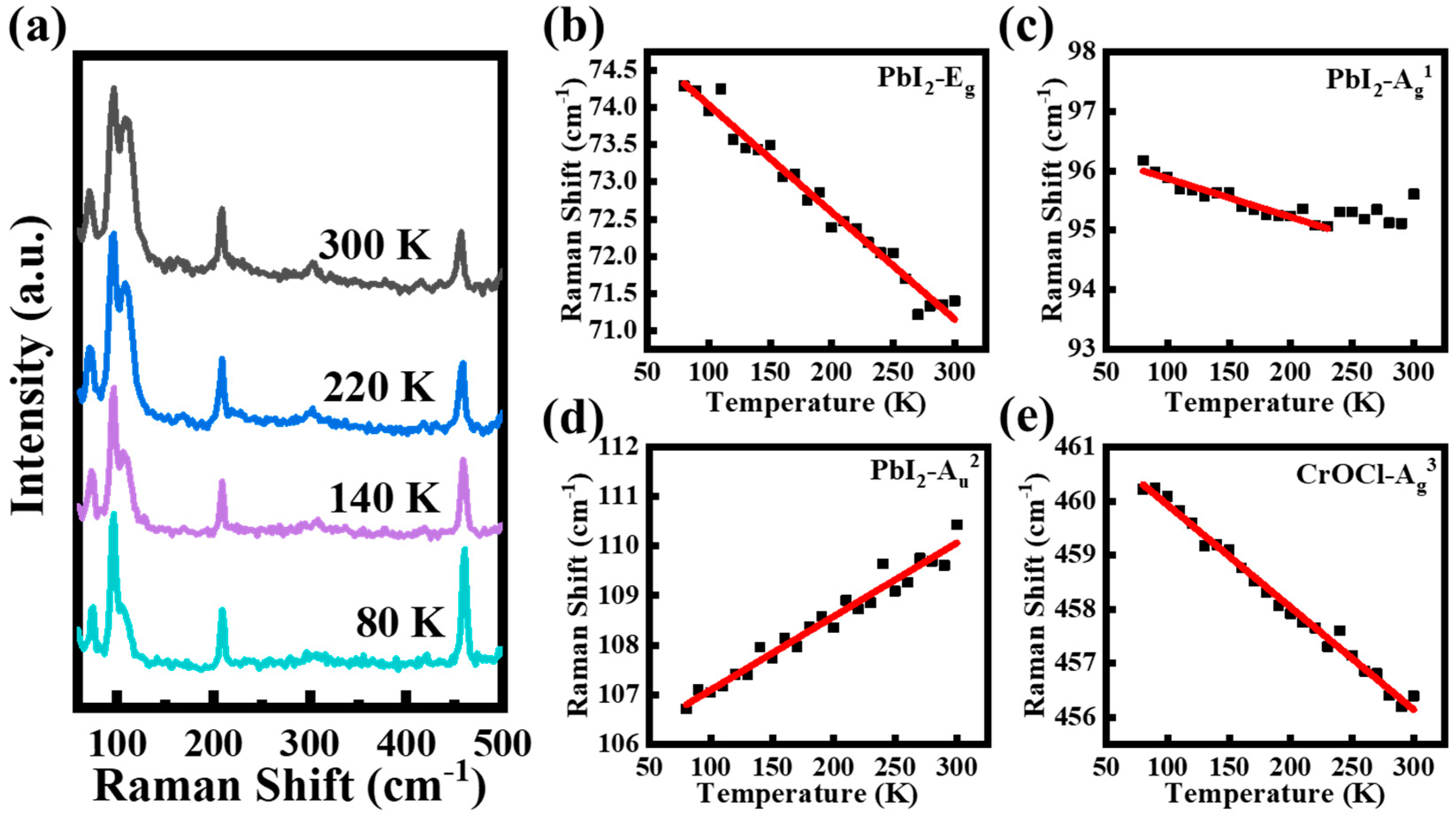 Temperature−Dependent Raman Scattering Investigation on vdW Epitaxial ...