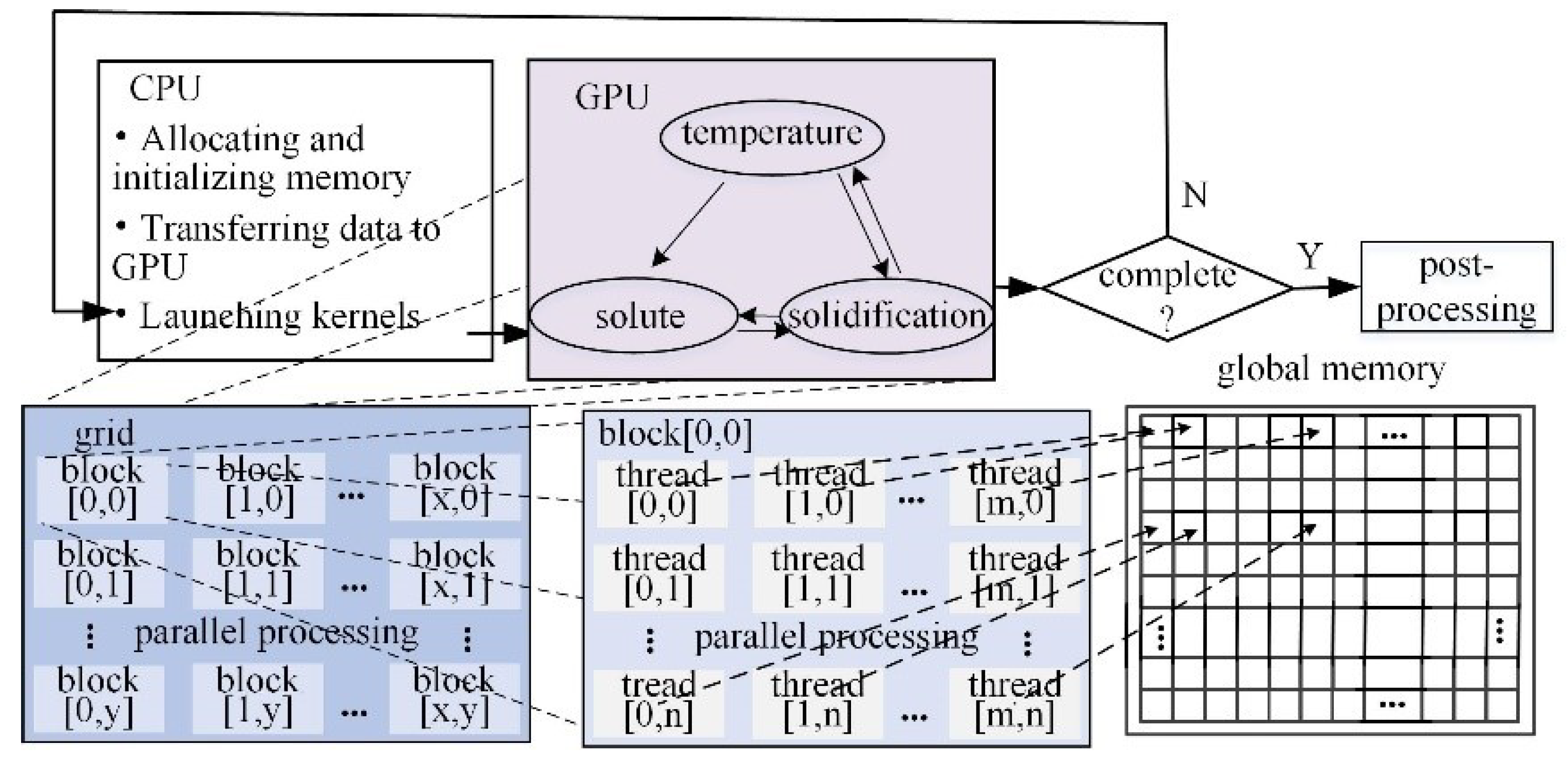 GPU-Based Cellular Automata Model for Multi-Orient Dendrite Growth and the Application on Binary ...