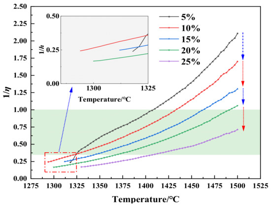 Influence of Fly Ash on the Fluidity of Blast Furnace Slag for the ...