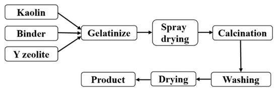 Effect of the Microstructure of Support Materials on Cracking Catalyst ...