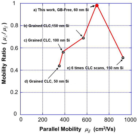 Isotropic TFT Characteristics in the {100}-Oriented Grain-Boundary-Free ...