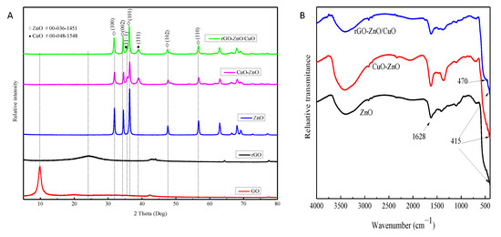 Microwave-Assisted Synthesis of rGO-ZnO/CuO Nanocomposites for ...