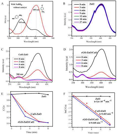 Microwave-Assisted Synthesis of rGO-ZnO/CuO Nanocomposites for ...