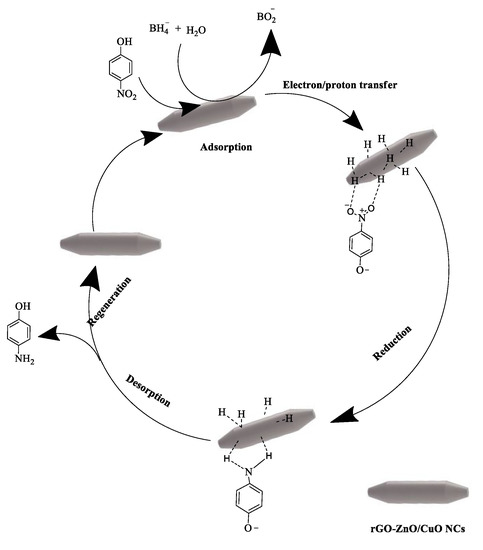 Microwave-Assisted Synthesis of rGO-ZnO/CuO Nanocomposites for ...