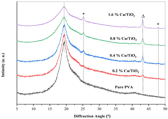 Enhancing the Structural, Optical, Thermal, and Electrical Properties ...