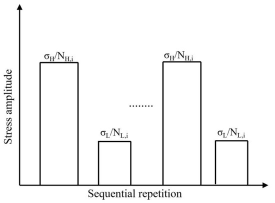 Very High Cycle Fatigue Damage of TC21 Titanium Alloy under High/Low Two-Step Stress Loading