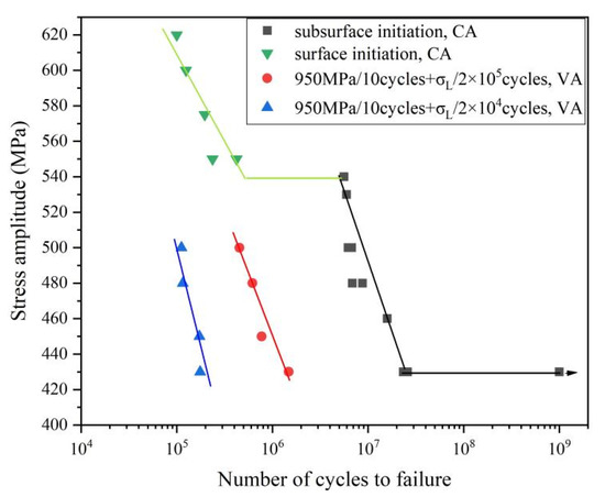 Very High Cycle Fatigue Damage of TC21 Titanium Alloy under High/Low Two-Step Stress Loading