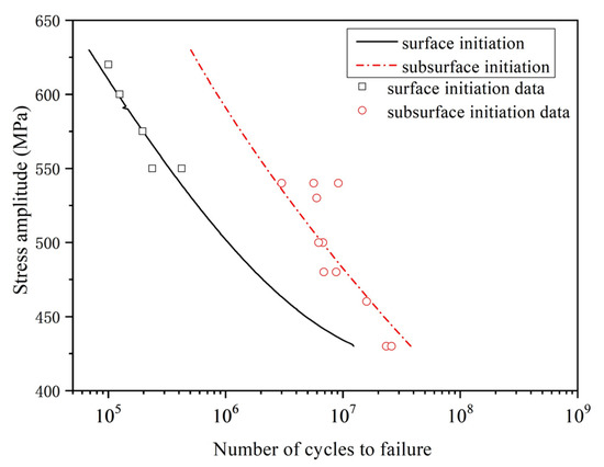Very High Cycle Fatigue Damage of TC21 Titanium Alloy under High/Low Two-Step Stress Loading