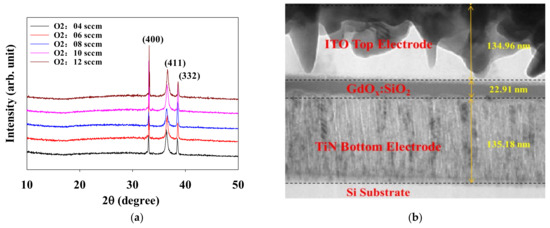 Bipolar Switching Properties of GdOx:SiO2 Thin Film Resistive Random Access Memory Using Co ...