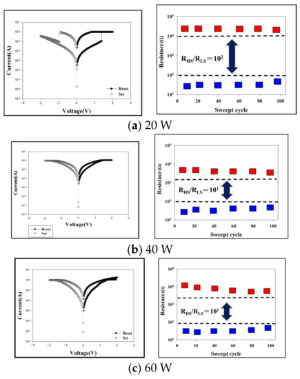 Bipolar Switching Properties of GdOx:SiO2 Thin Film Resistive Random Access Memory Using Co ...