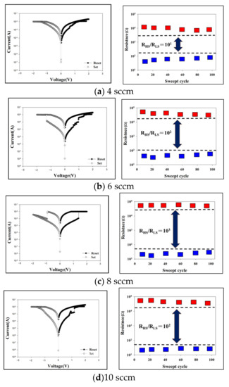 Bipolar Switching Properties of GdOx:SiO2 Thin Film Resistive Random Access Memory Using Co ...