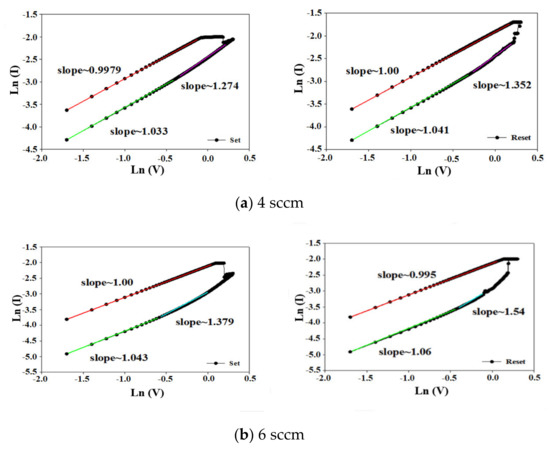 Bipolar Switching Properties of GdOx:SiO2 Thin Film Resistive Random ...