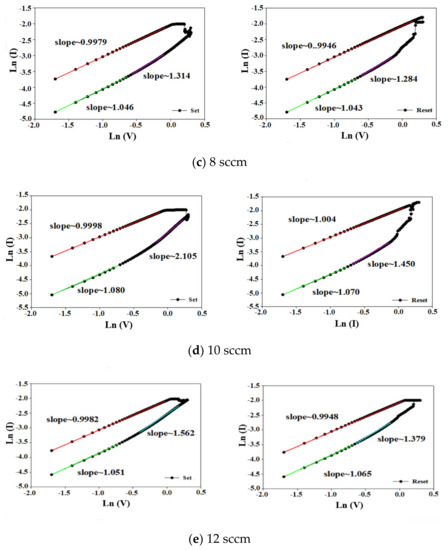 Bipolar Switching Properties of GdOx:SiO2 Thin Film Resistive Random Access Memory Using Co ...