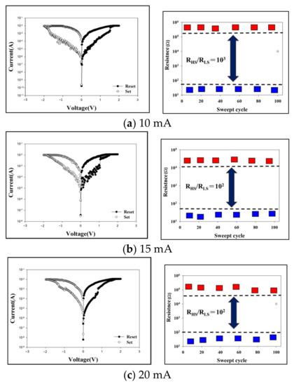 Bipolar Switching Properties of GdOx:SiO2 Thin Film Resistive Random Access Memory Using Co ...