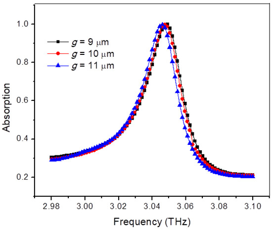 A Reconfigurable Terahertz Metamaterial Absorber for Gas Sensing ...