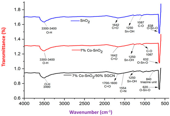 Fabrication of Effective Co-SnO2/SGCN Photocatalysts for the Removal of ...