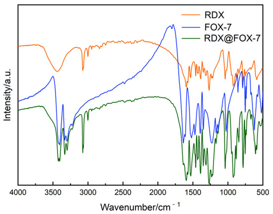 Preparation and Properties of RDX@FOX-7 Composites by Microfluidic ...