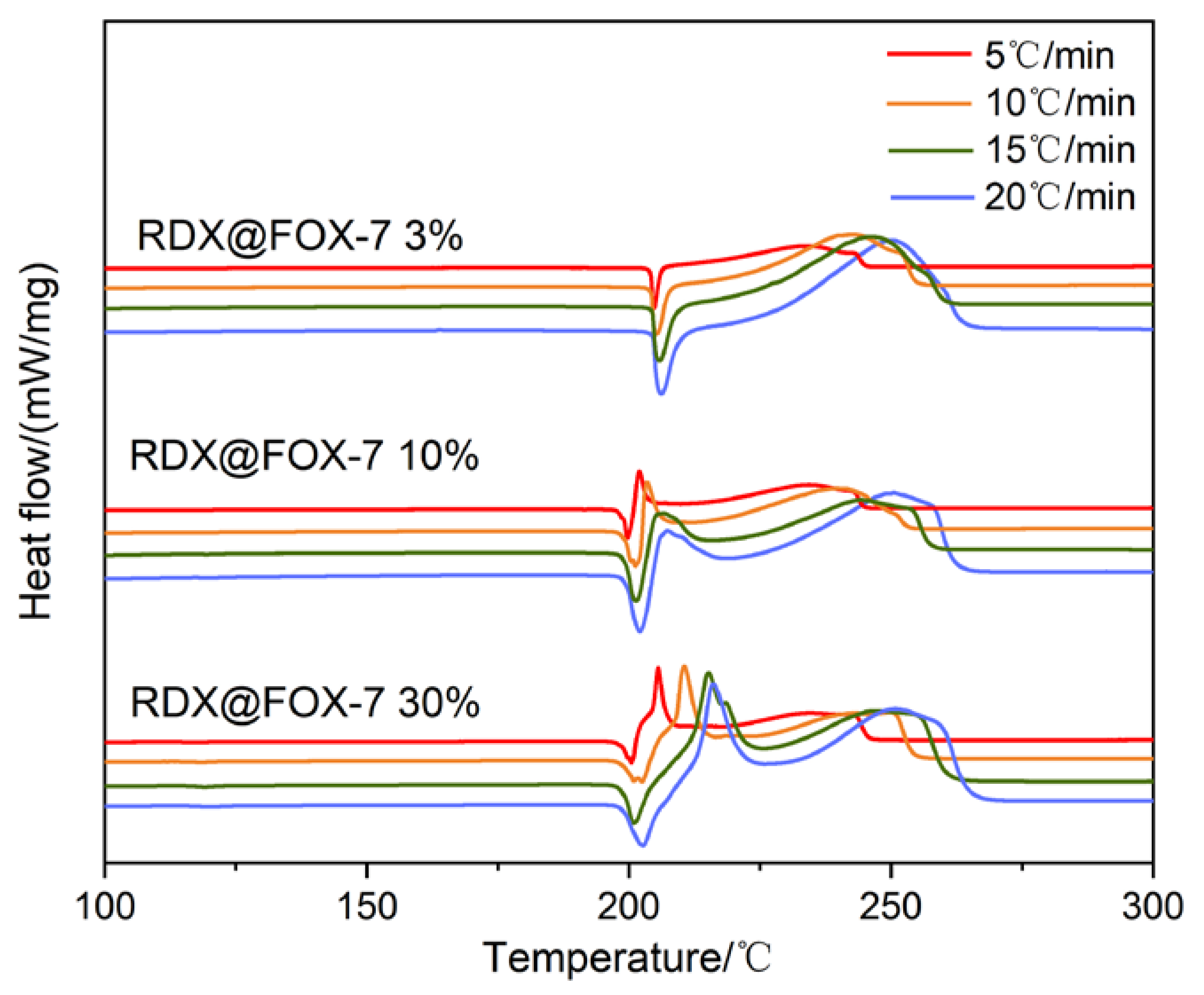Preparation and Properties of RDX@FOX-7 Composites by Microfluidic ...