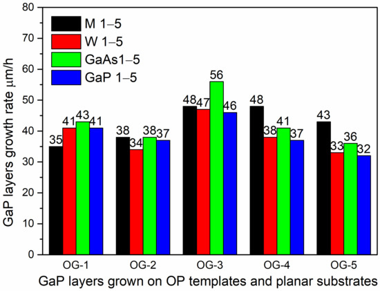 Investigation of OP-GaP Grown on OP-GaAs Templates Using Nondestructive ...