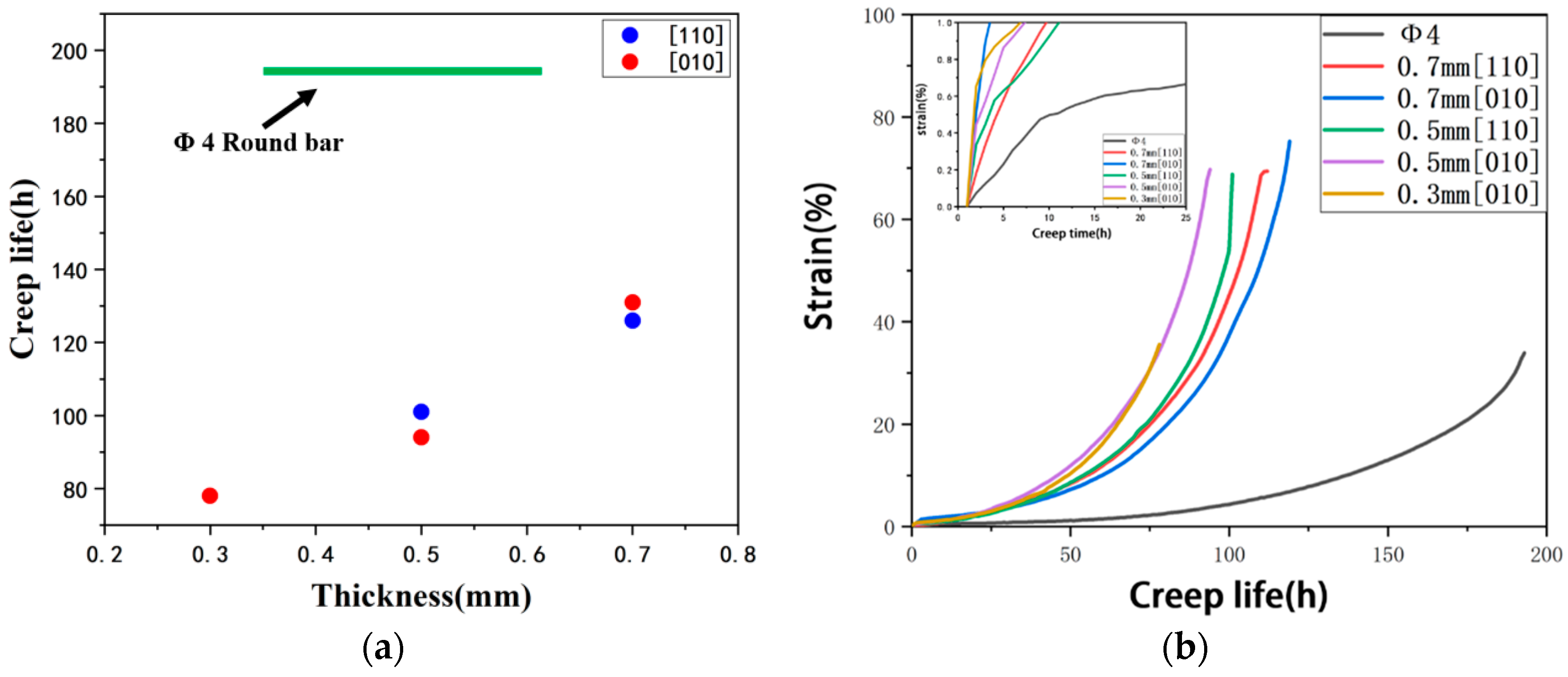 Thickness Debit Effect in Creep Performance of a Ni3Al-Based Single ...