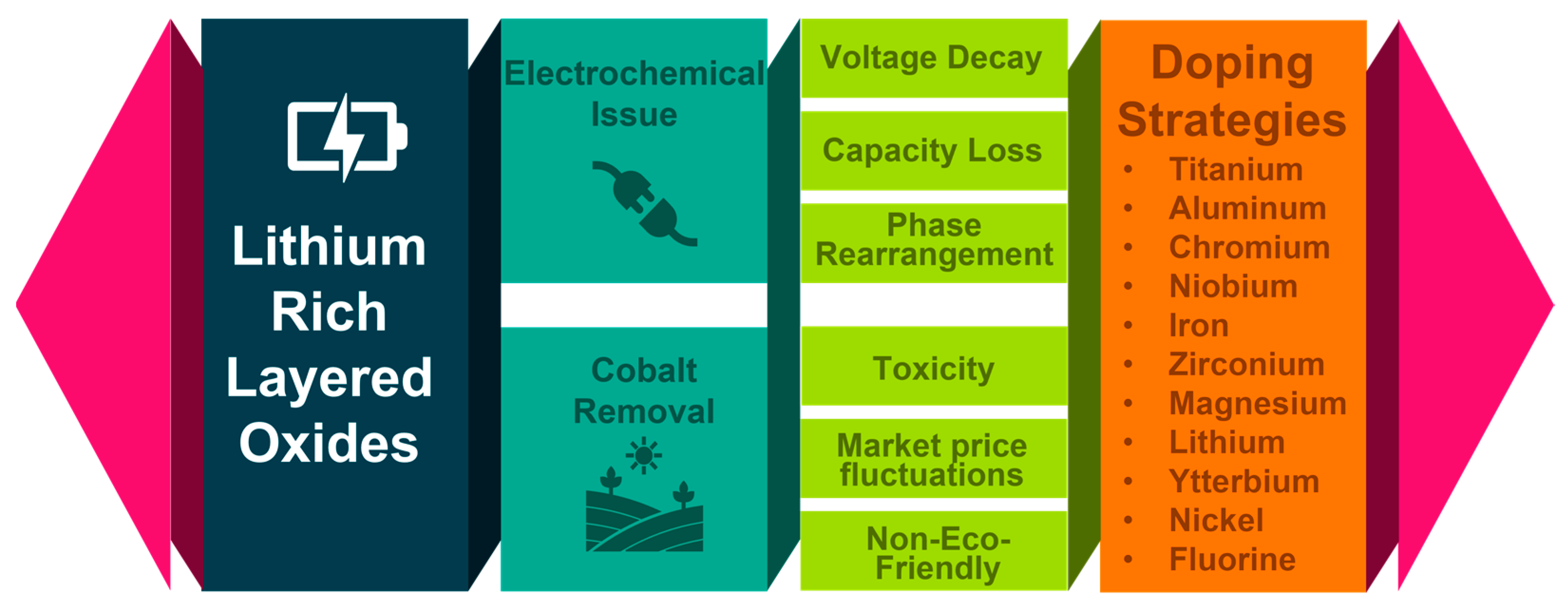 Crystals | Free Full-Text | Li-Rich Layered Oxides: Structure and Doping Strategies to Enable Co ...