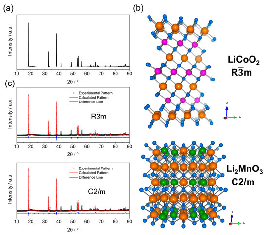 Crystals | Free Full-Text | Li-Rich Layered Oxides: Structure and Doping Strategies to Enable Co ...