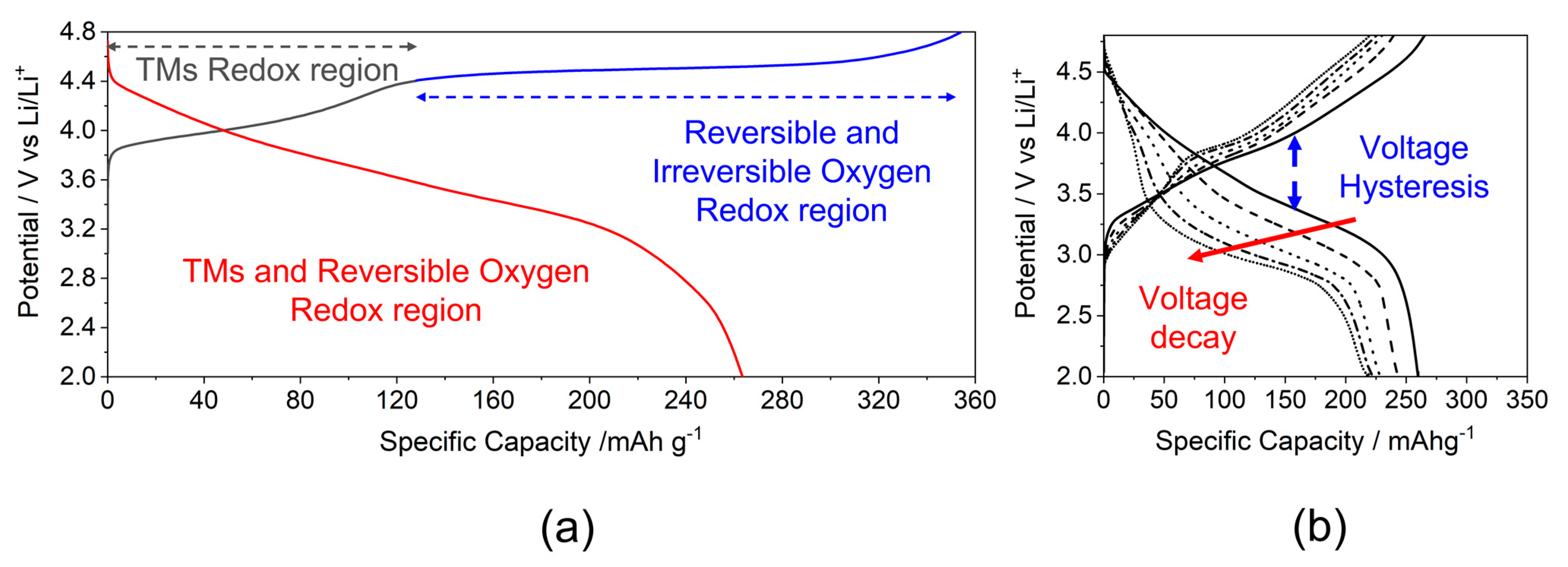 Crystals | Free Full-Text | Li-Rich Layered Oxides: Structure and Doping Strategies to Enable Co ...