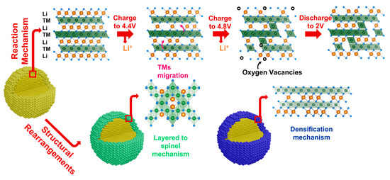 Li-Rich Layered Oxides: Structure and Doping Strategies to Enable Co ...