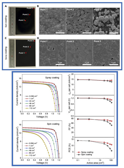 Research Progress on Homogeneous Fabrication of Large-Area Perovskite ...