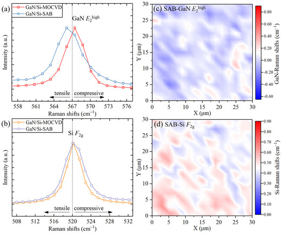 Interlayer Investigations of GaN Heterostructures Integrated into ...