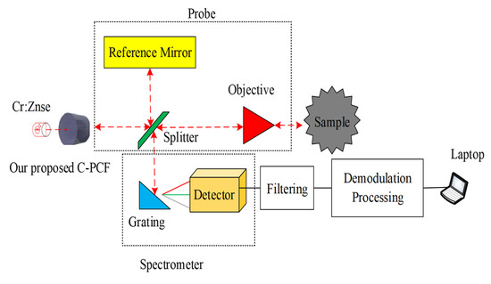 Highly Nonlinear Composite-Photonic Crystal Fibers with Simplified ...