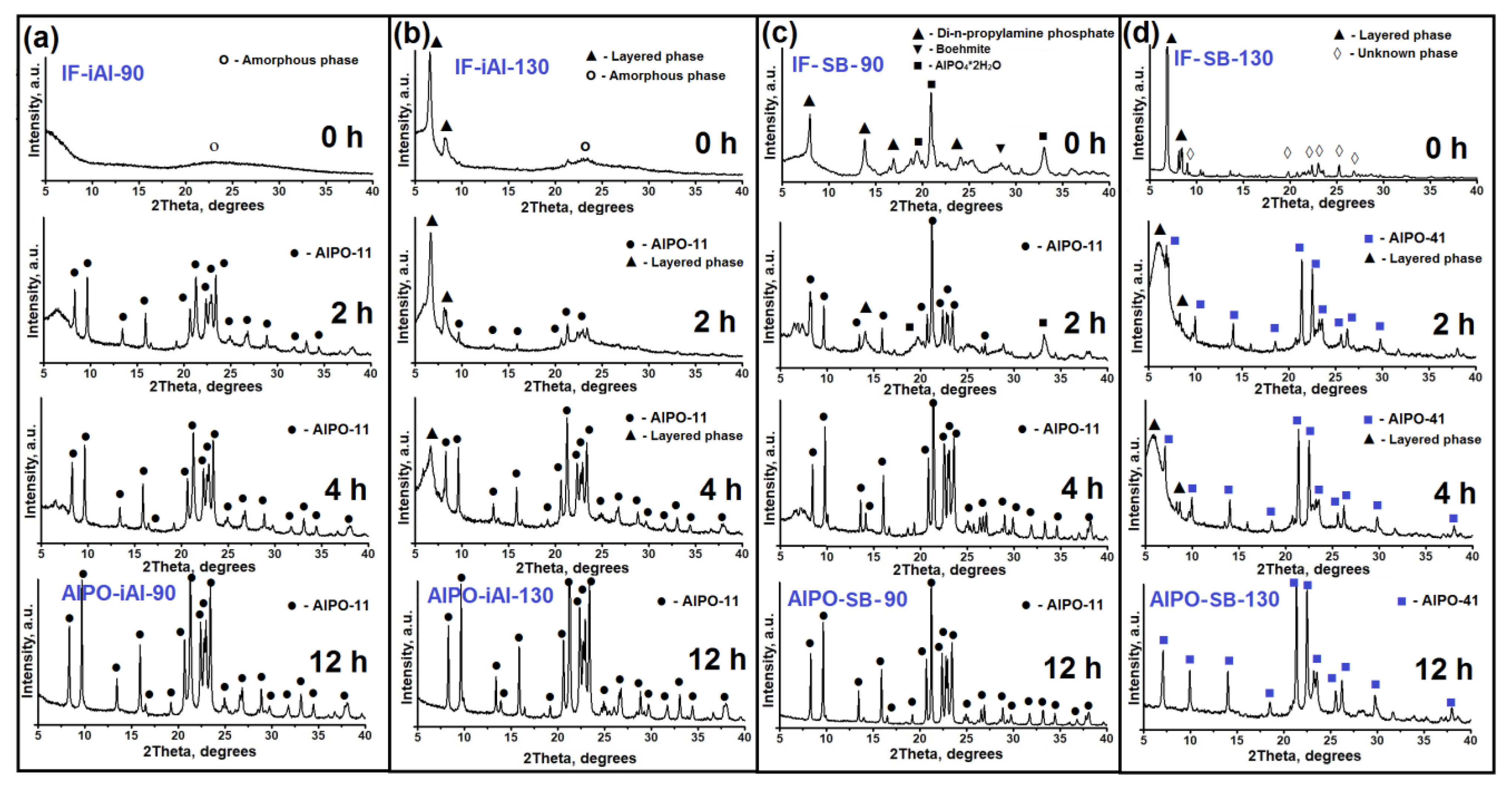 The Role of Intermediate Phases in the Crystallization of ...